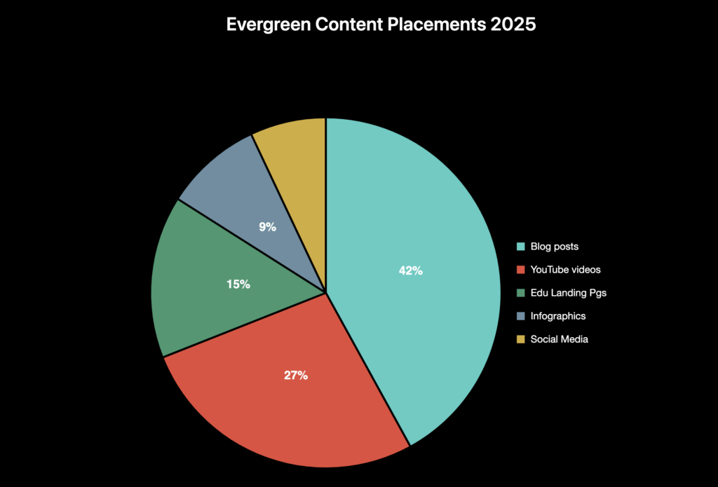 Evergreen marketing: Timeless content for business success